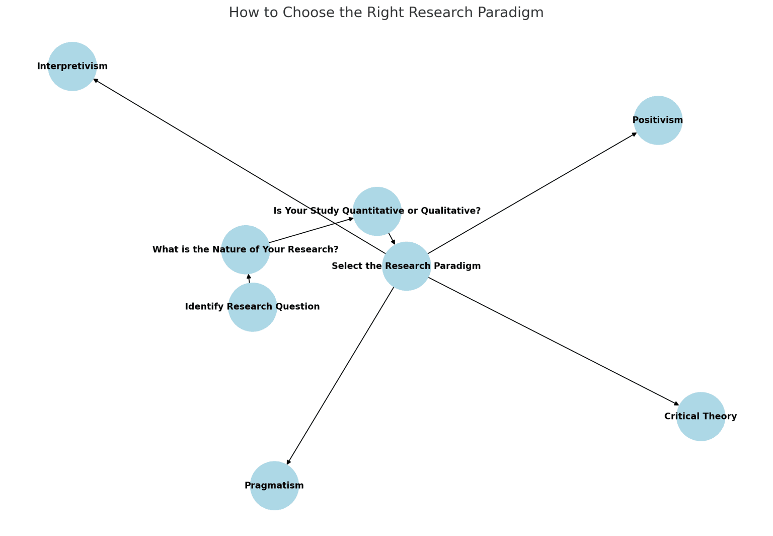 Exploring Research Paradigms: The Best Guide to Paradigms