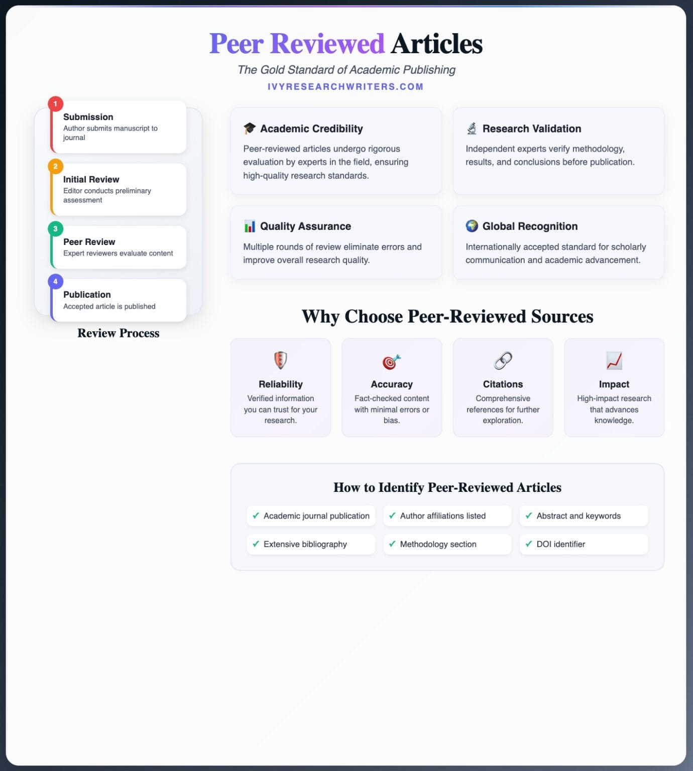 Scholarly, Peer Reviewed Articles: Peer-Reviewed Journals